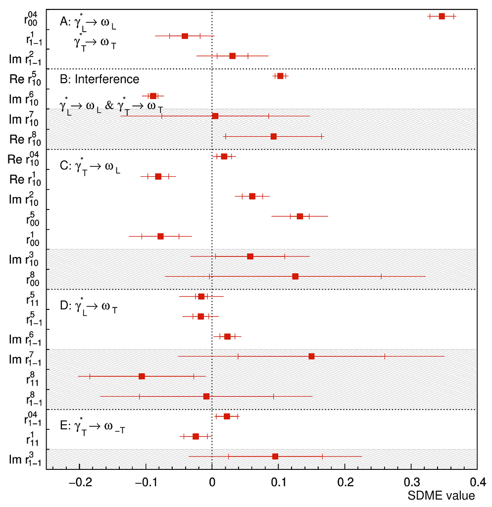 How to make one-dimensional plots of many different measurements on one graph - ROOT - ROOT Forum