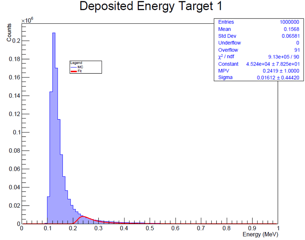 Landau fit problem - ROOT - ROOT Forum