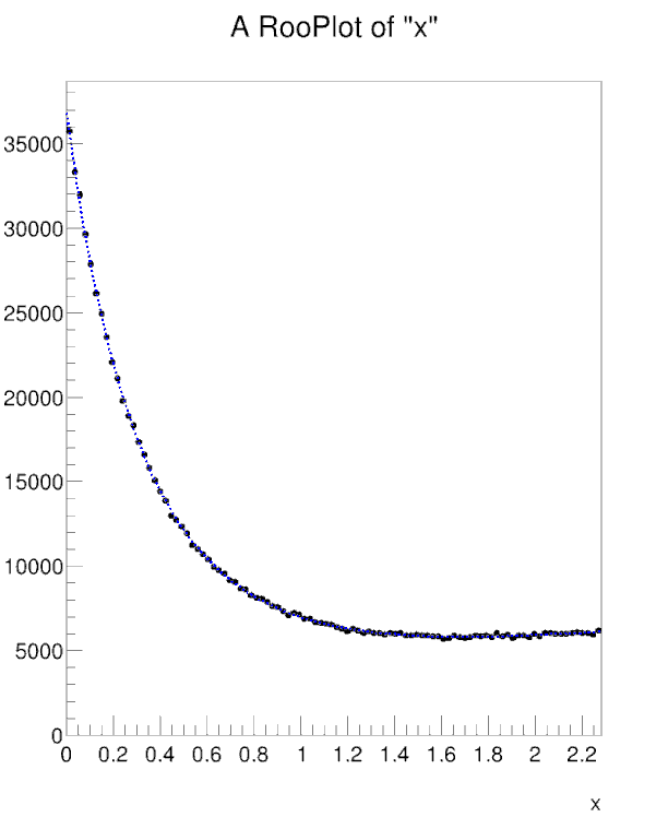 How to improve the fit error(using RooFit/ROOT) - Roofit and RooStats - ROOT Forum