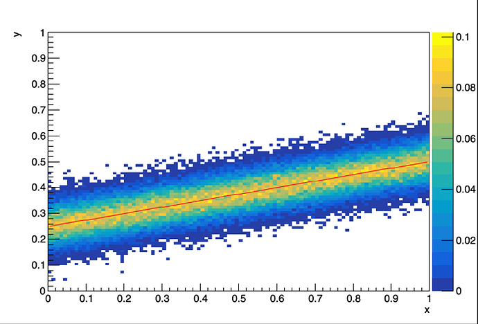 Generate TH2 from TF1 with a scatter around its trend - ROOT - ROOT Forum