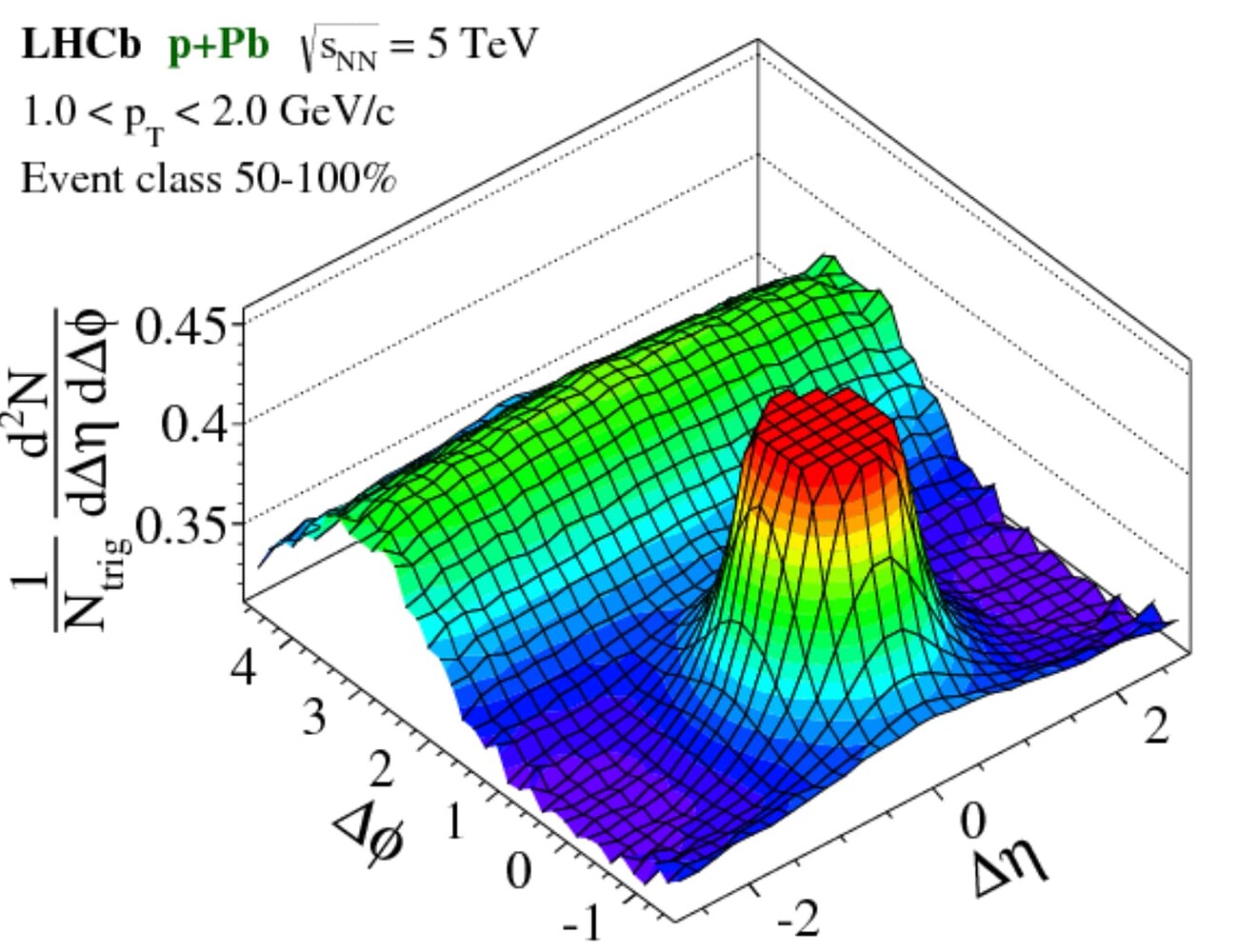 Truncate one sharp peak for 2D histogram - ROOT - ROOT Forum
