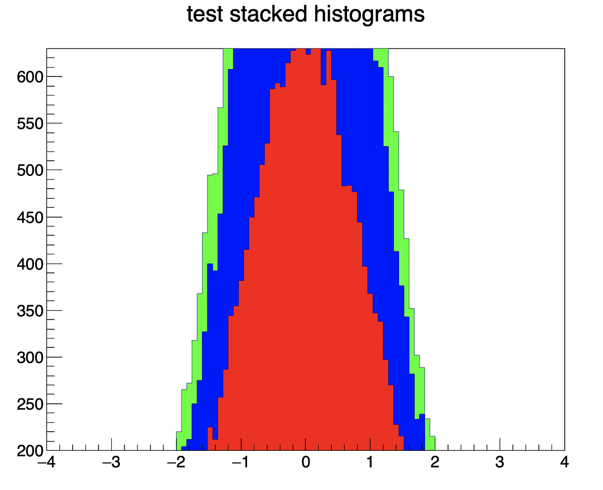 THStack - What is the correct way to set the Y Axis Limits? - ROOT ...