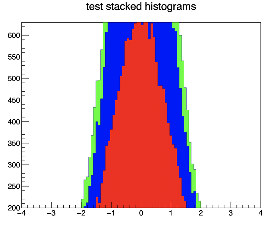 THStack - What is the correct way to set the Y Axis Limits? - ROOT - ROOT Forum