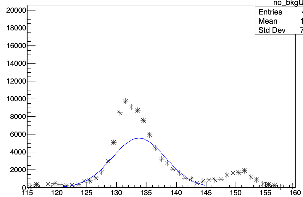 Modifying a Gaussian Fit - ROOT - ROOT Forum