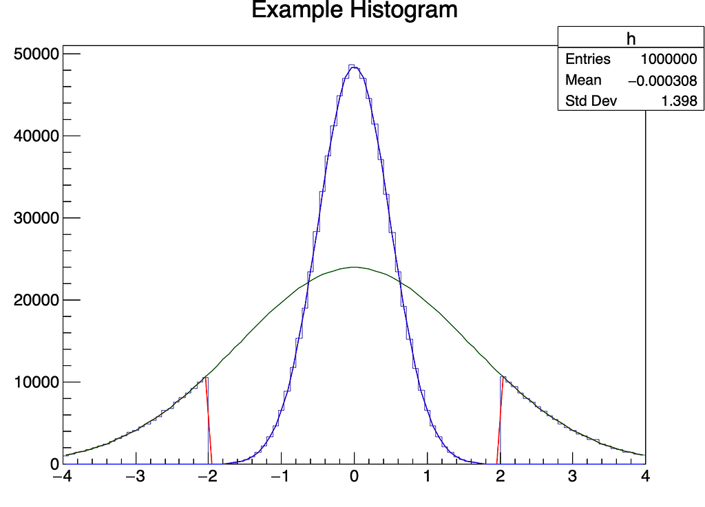 Issues With Double Gaussian Function Construction For Different Ranges