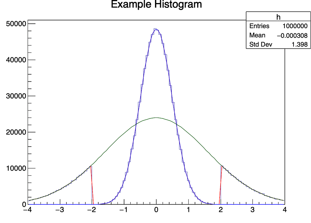Issues With Double Gaussian Function Construction For Different Ranges