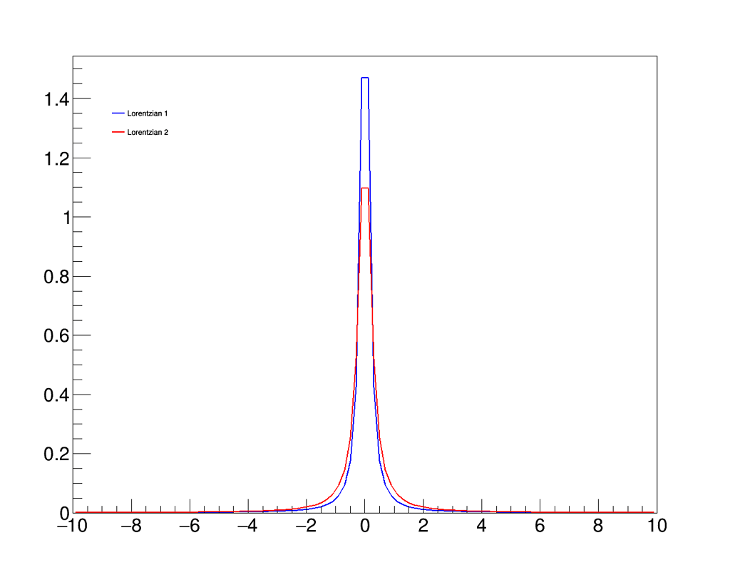 Plot lorentzian function - ROOT - ROOT Forum