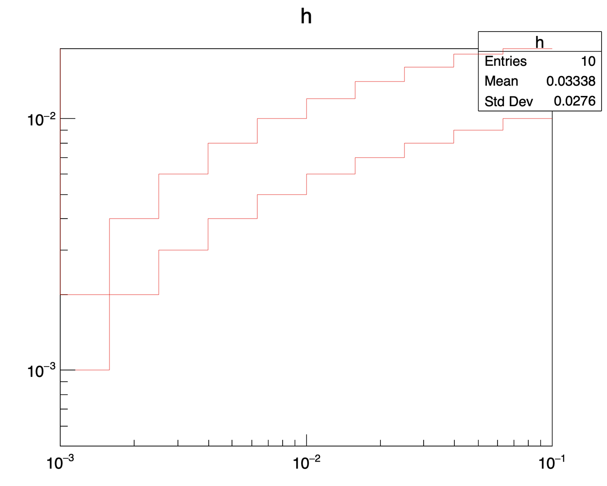 Normalize a histogram and then draw it, there is always a vertical line ...