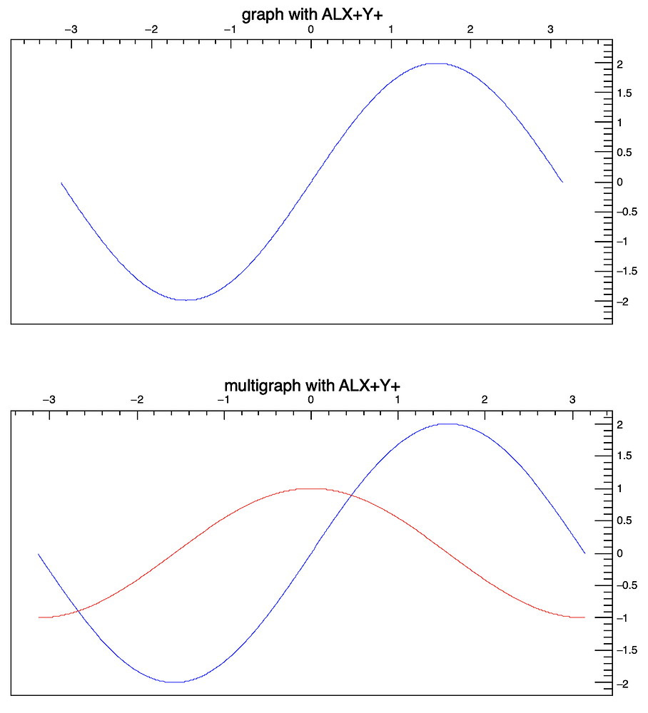 Draw with "X+" and "Y+" not working for TMultiGraph - ROOT - ROOT Forum