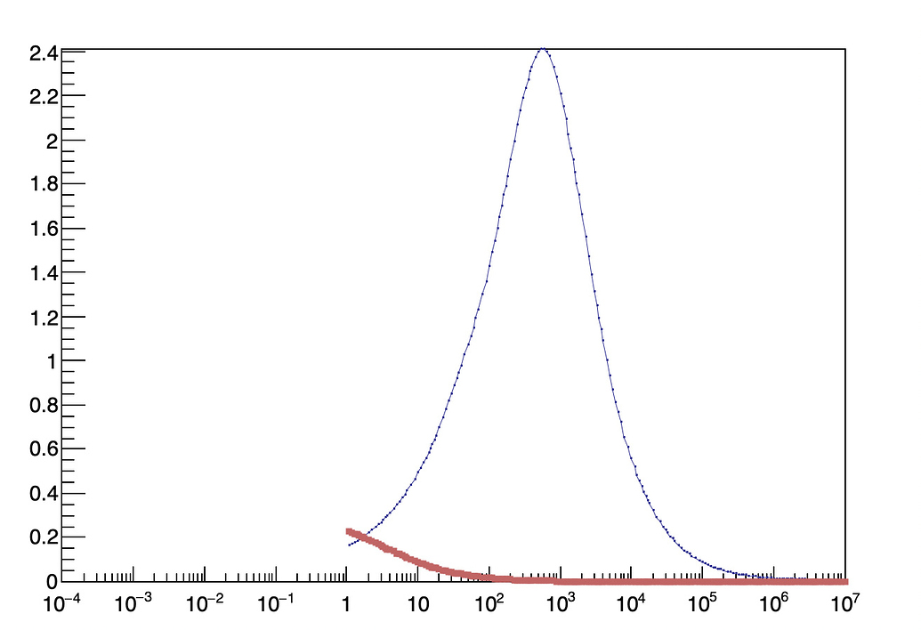 Log scale of Multigraph - ROOT - ROOT Forum