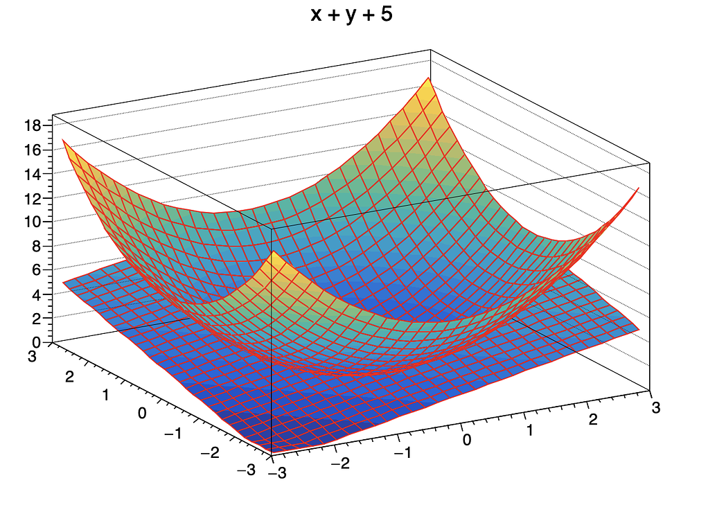 How to draw multiple surfaces with intersections? - ROOT - ROOT Forum