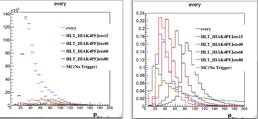 ```TH1D::DrawClone()``` seems to not take the ```Option_t``` into account - Newbie - ROOT Forum