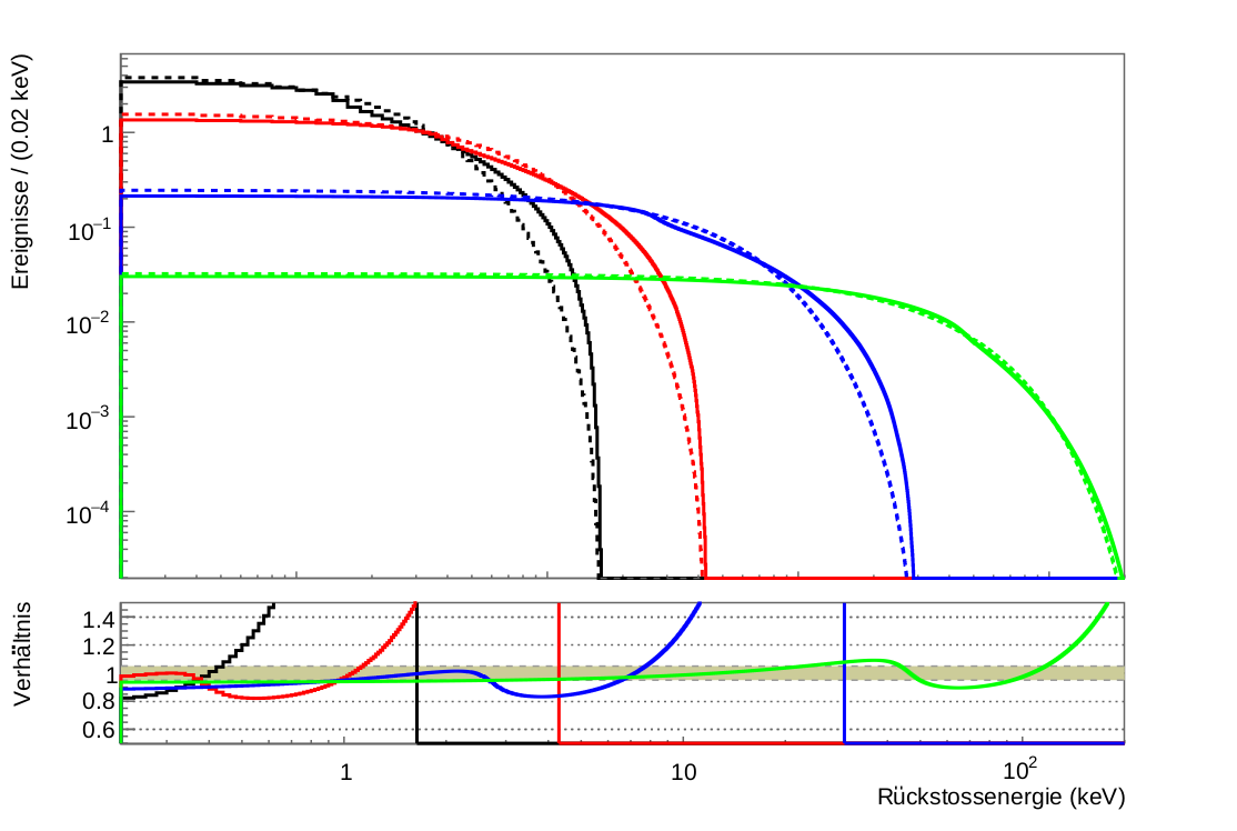 Logscale X Axis How To Set Custom Decimal Powers ROOT ROOT Forum