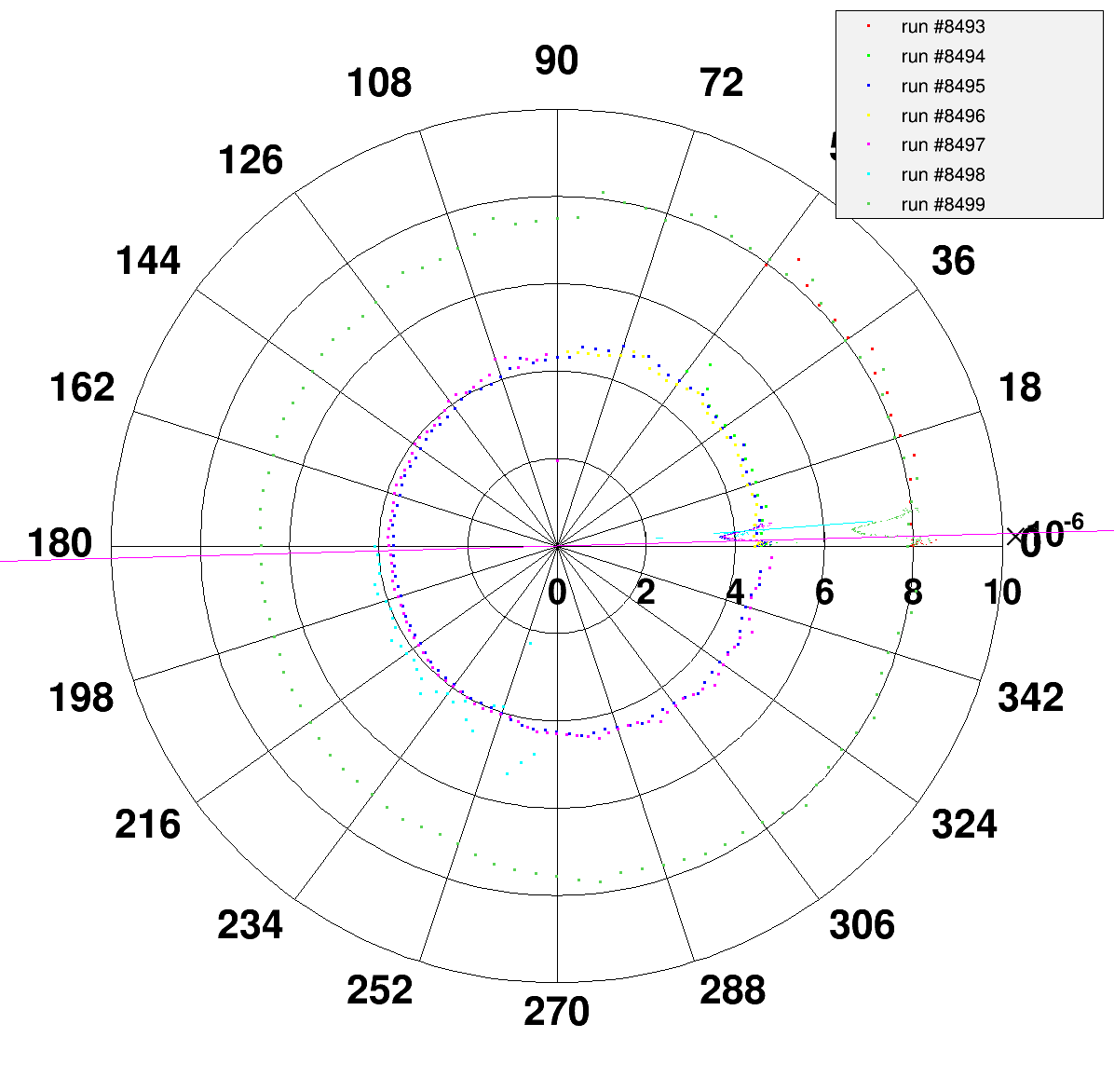 TGraphPolar Three ions ROOT ROOT Forum