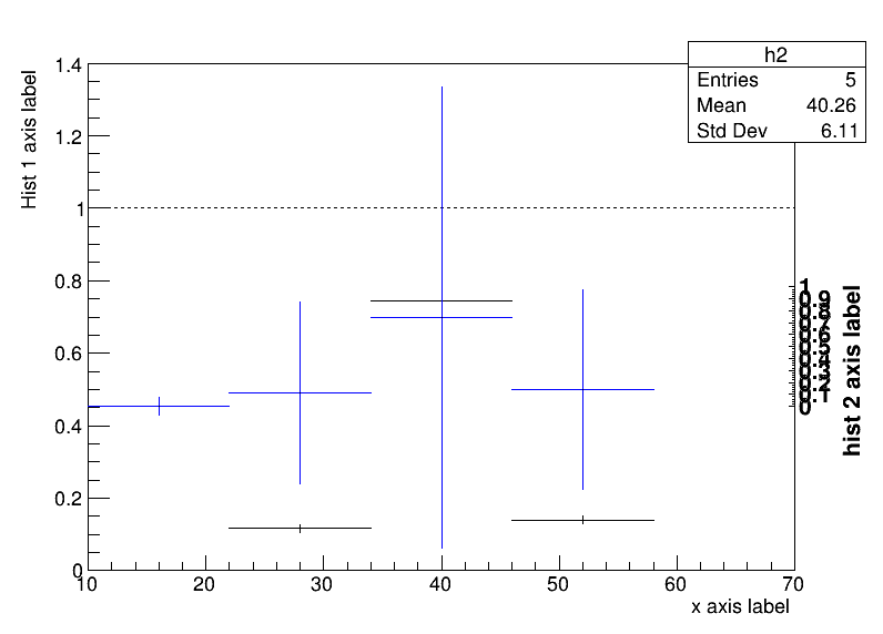 How To Plot With A Linear And Log Scale On Two Different Axes On Same