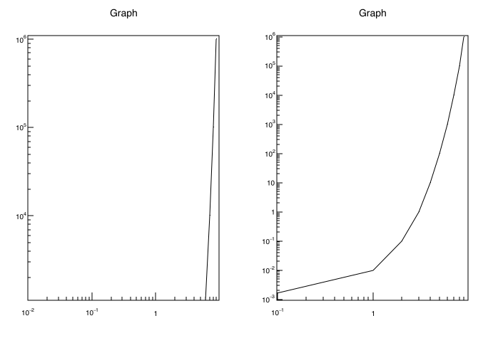 TGraph Range When Using Log Axis ROOT ROOT Forum