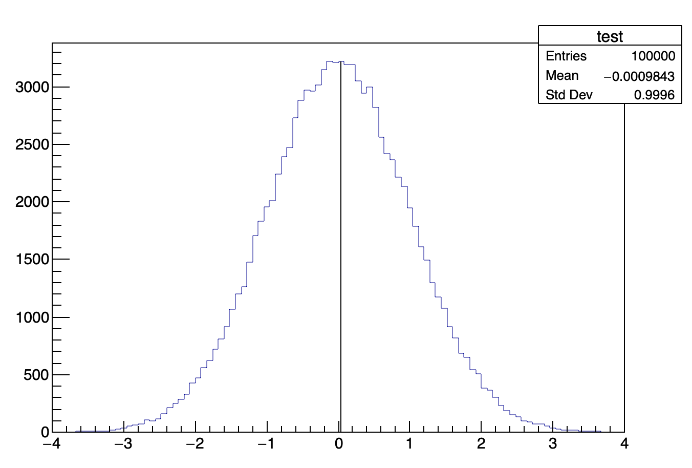 Max Value Of Y For A Histogram ROOT ROOT Forum