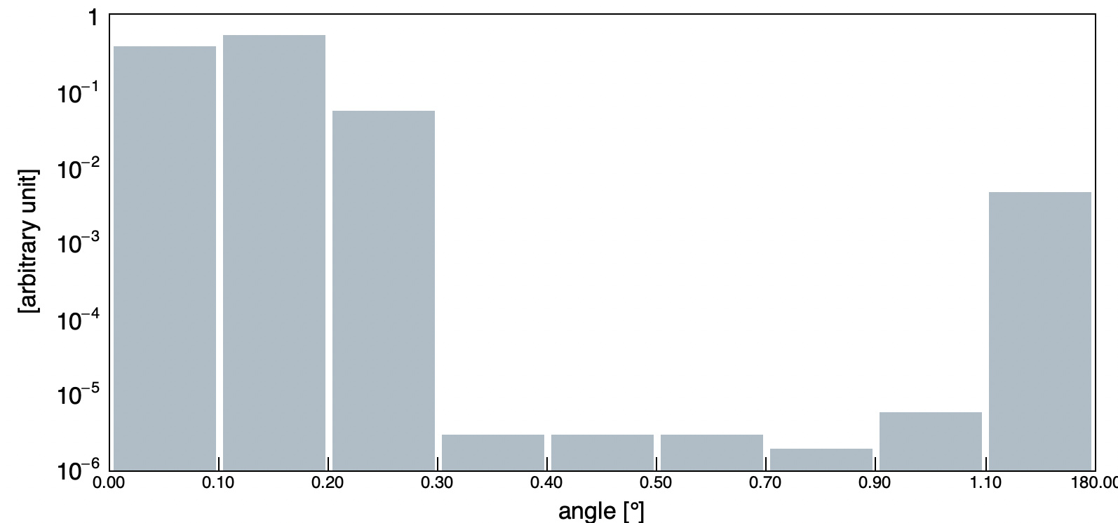 Custom label change position if the ylog-scale is set - thist - ROOT ...