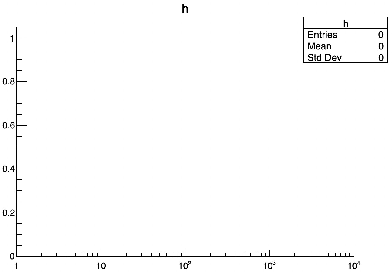 Sometimes The Axis Range Can Not Be Defined By Users ROOT ROOT Forum