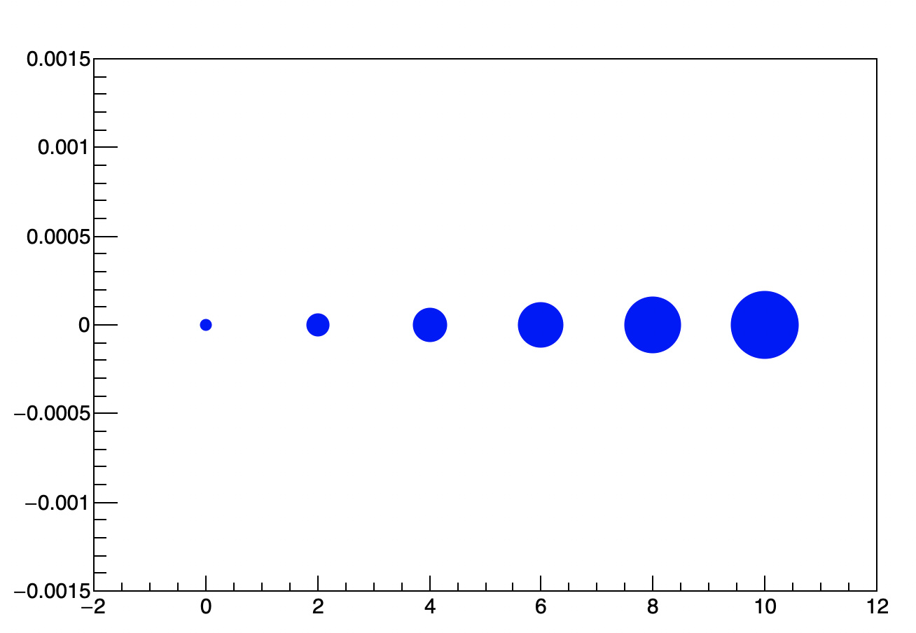 Marker Size According To Data Points Newbie ROOT Forum