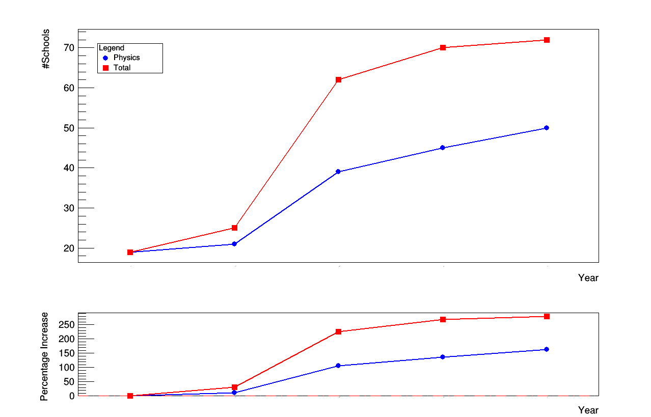 2 Pad Multigraph With Text On X axis ROOT ROOT Forum