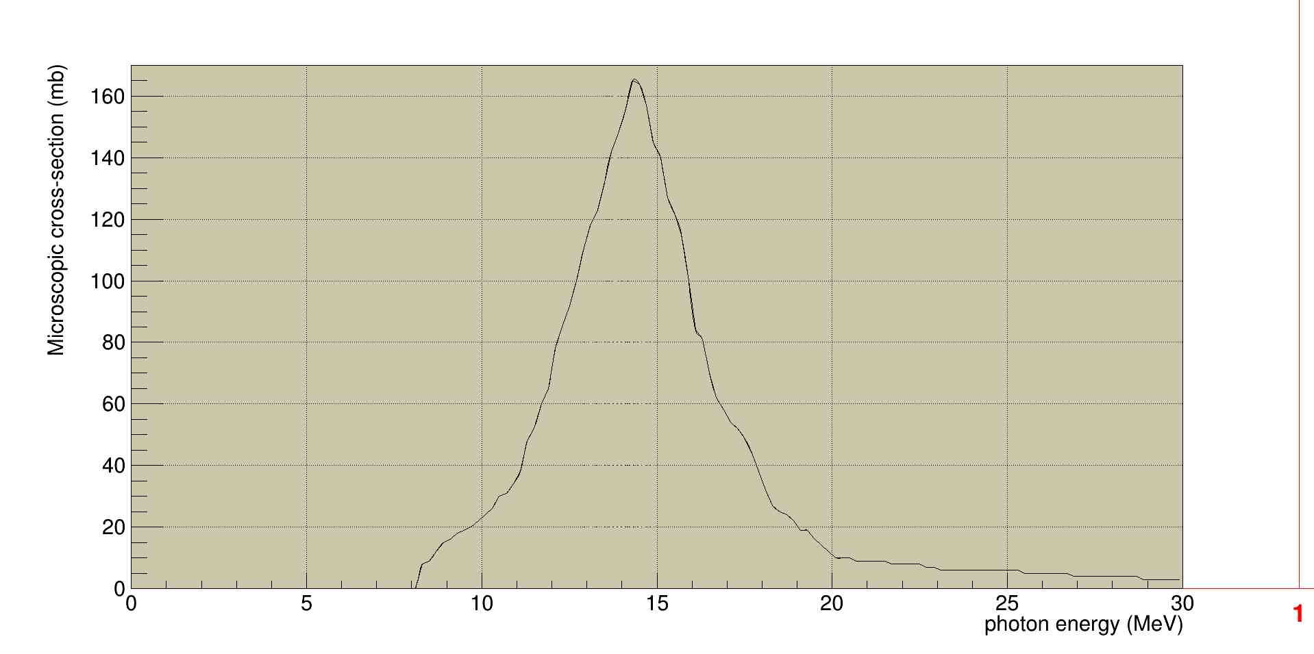 Making Second Y Axis In Logarithmic ROOT ROOT Forum