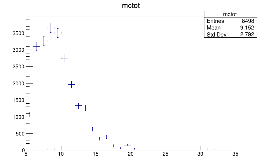 Dividing 2 TH1F Histograms Why Integer Entries And How To Get Float 